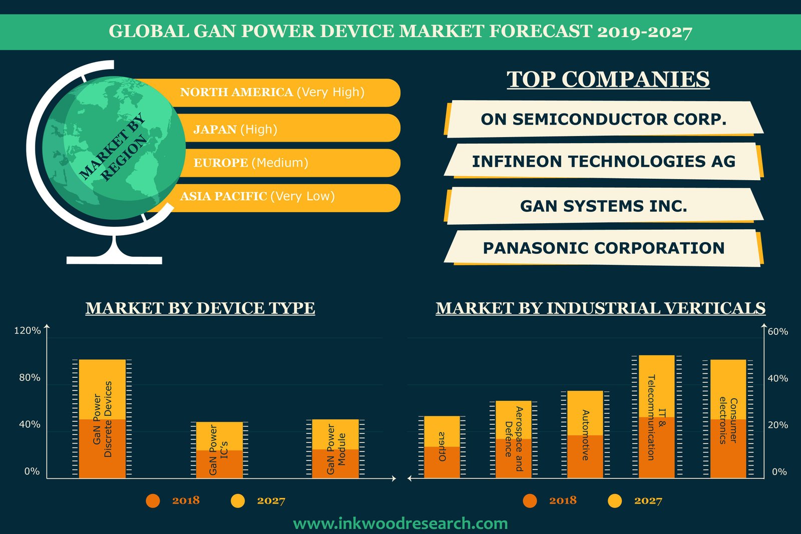 Global Gan Power Device Market | Analysis, Share, Trends 2019-2027 Global Gan Power Device Market | Analysis, Share, Trends 2019-2027