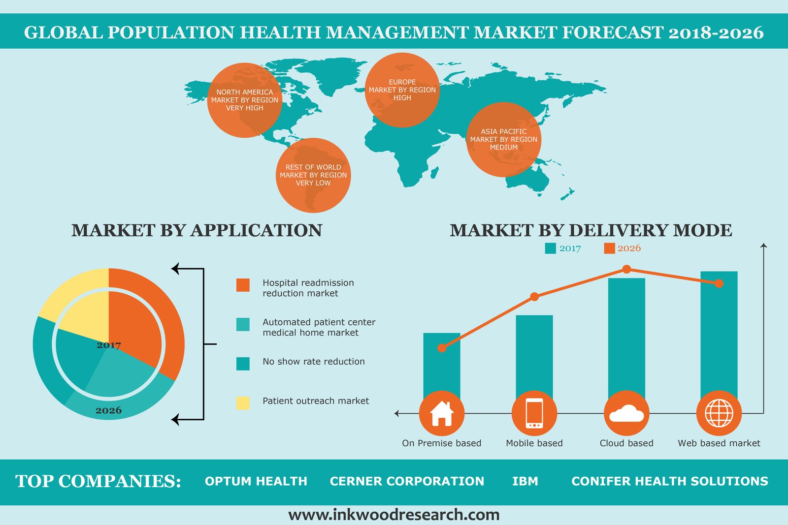 Global Population Health Management Market Analysis Size