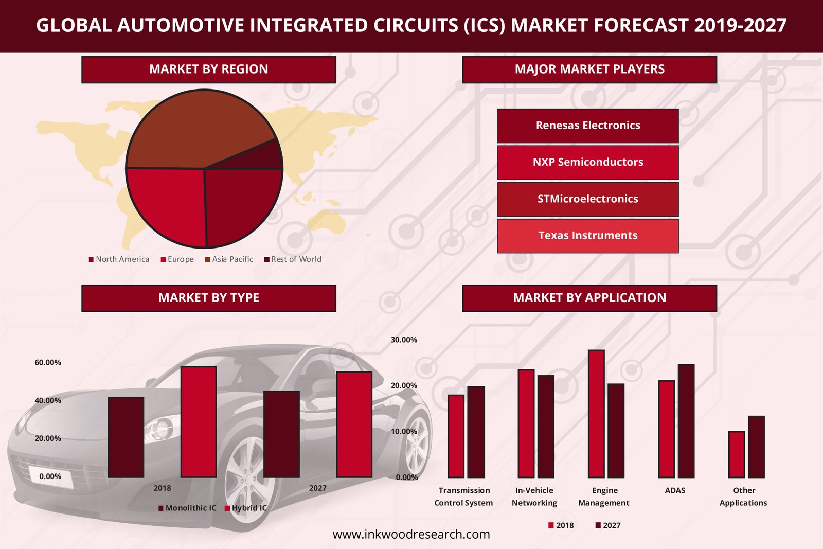 Global Automotive Integrated Circuits (Ics) Market Analysis 2019-2027 Global Automotive Integrated Circuits (Ics) Market Analysis 2019-2027